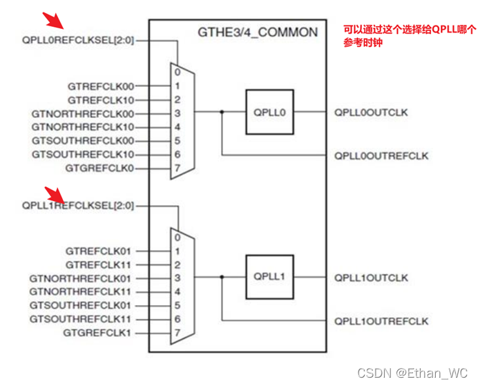 【高速收发器】xilinx高速收发器学习记录