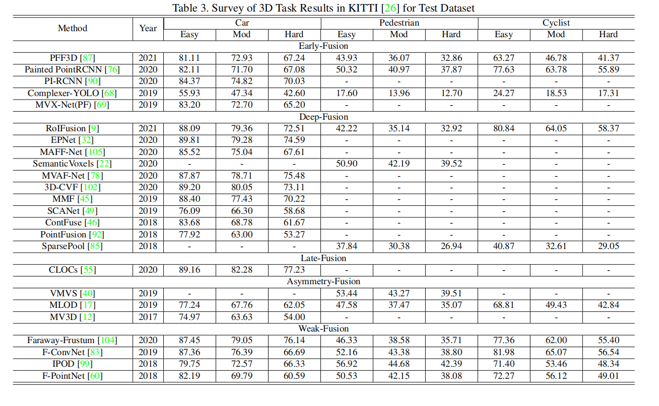 Multi-modal Sensor Fusion for Auto Driving Perception: A Survey（自动驾驶感知多模态传感器融合综述）-CSDN博客