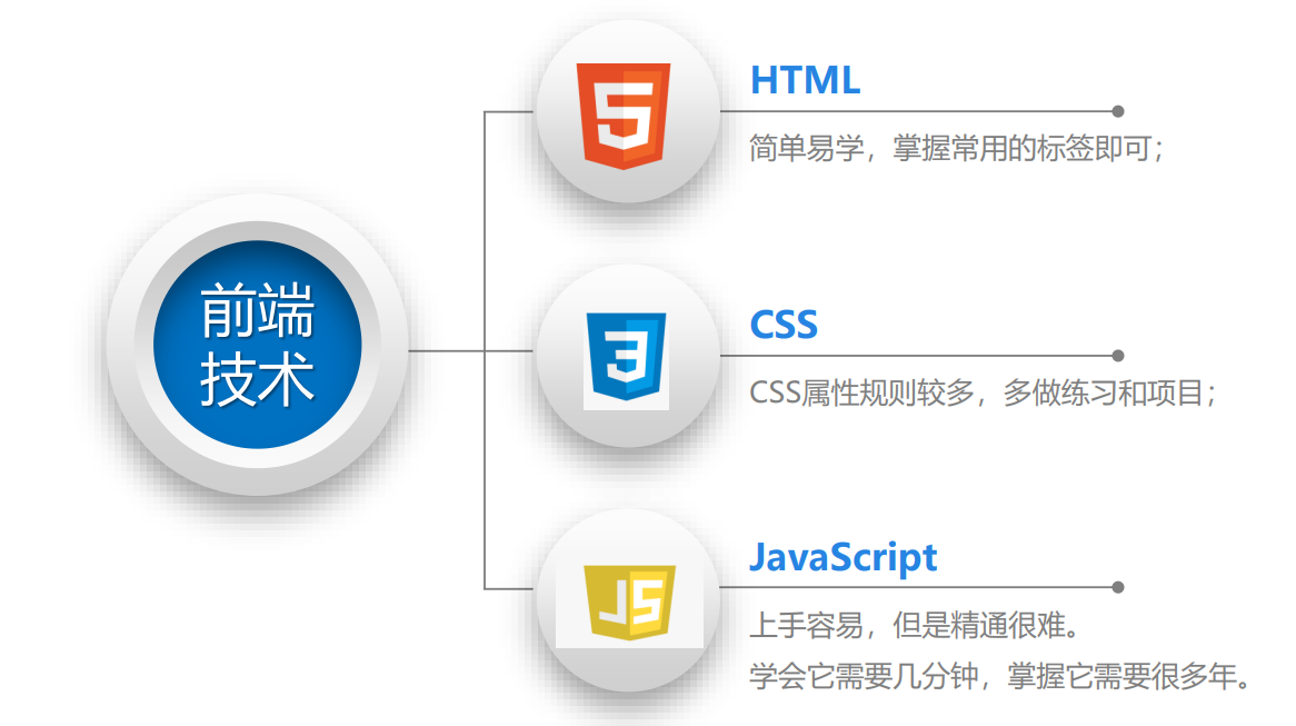 非零基础自学前端最后一遍 二 Javascript基础 1 邂逅javascript 11 前端三大核心回顾 Csdn博客 8241