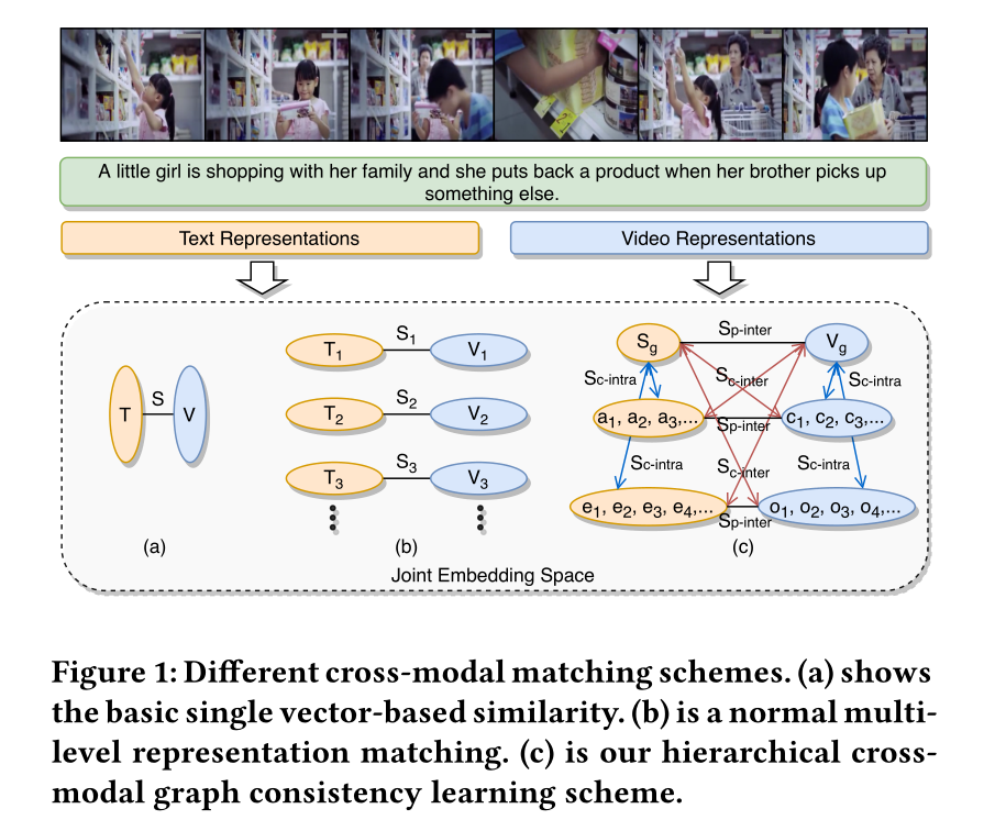 论文笔记：Hierarchical Cross-Modal Graph Consistency Learning for Video-Text Retrieval_tencent text ...