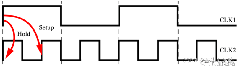 multicycle path的概念和用法-CSDN博客