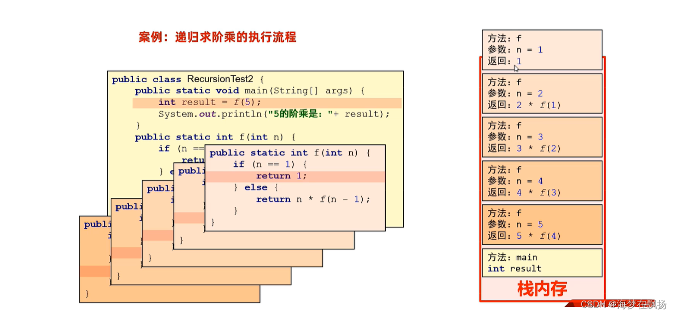 Java中的递归方法及运用java 递归 Csdn博客