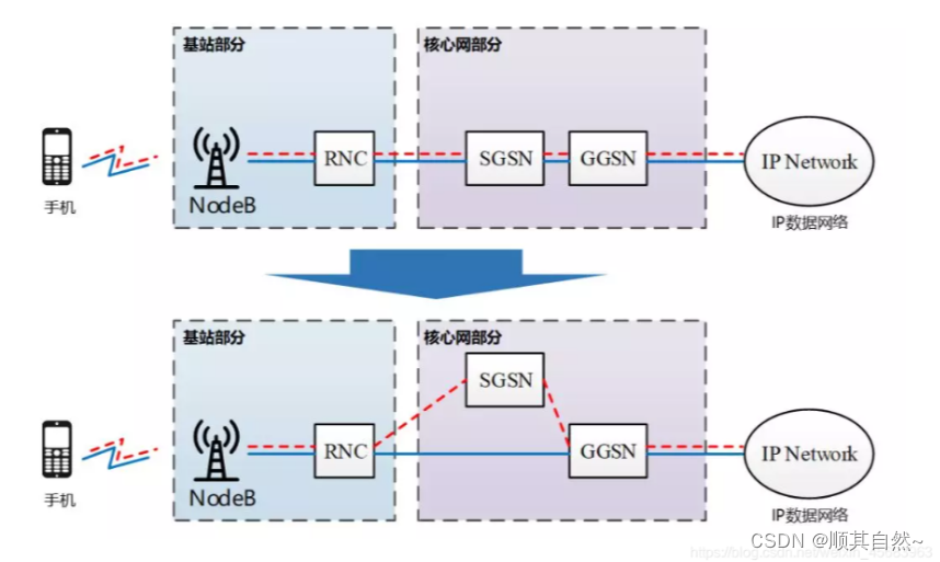 5G网络架构（接入网，传输网，核心网）_核心网、无线接入网和传输网-CSDN博客