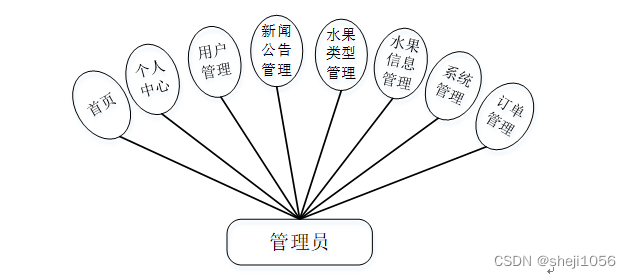 附源码 Nodejs计算机毕业设计基于智慧农业的水果销售系统express程序lw水果销售系统e R流程图 Csdn博客 2935