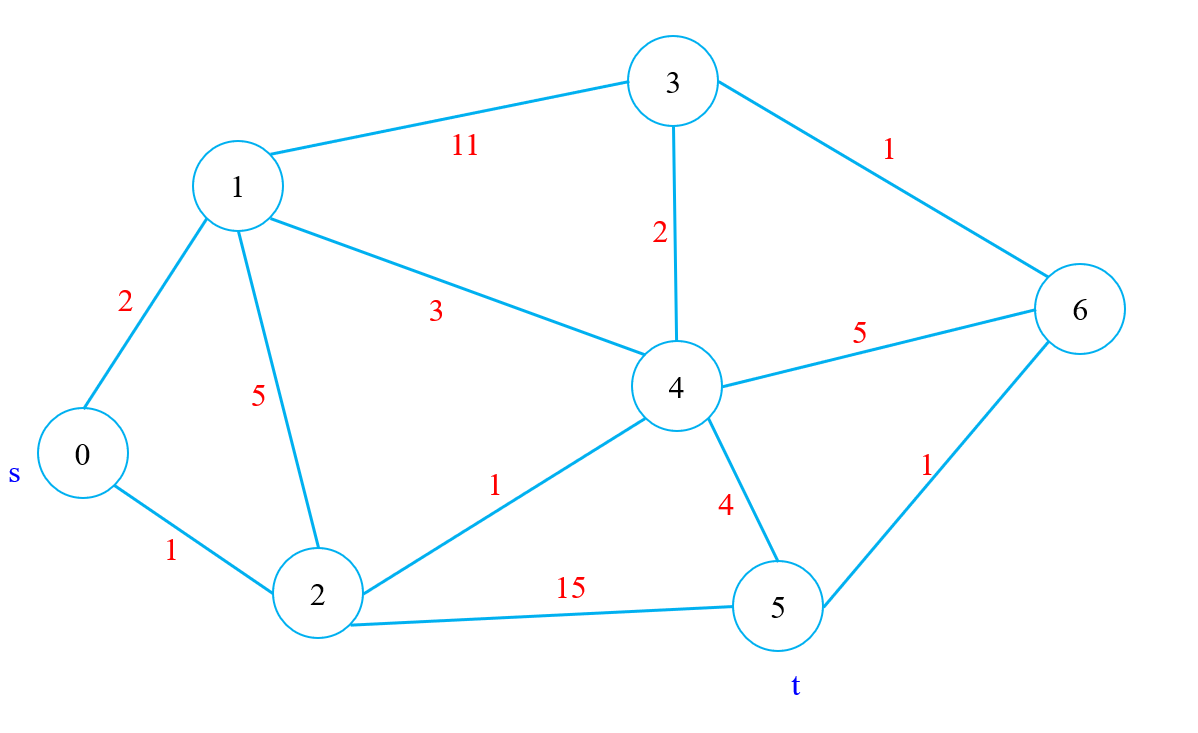 迪克斯特拉（Dijkstra）算法原理及实现（Java）_迪克斯特拉算法-CSDN博客