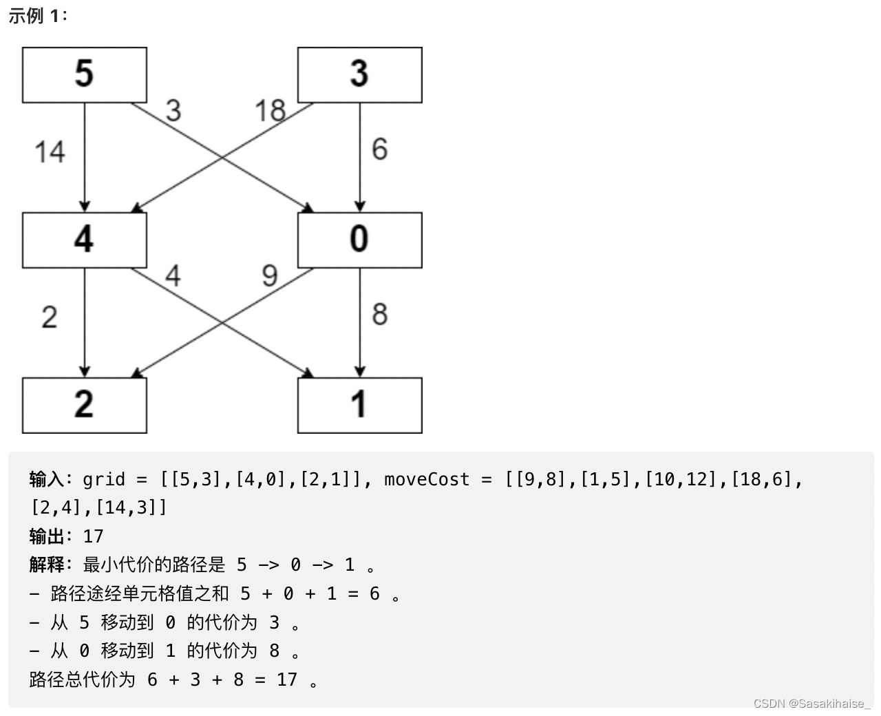 LeetCode 2304. 网格中的最小路径代价-CSDN博客
