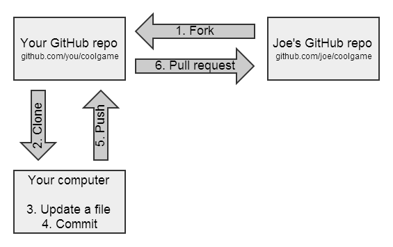 Github如何参与别人的开源项目？github加入别人项目 Csdn博客 