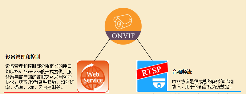 ONVIF协议介绍-CSDN博客