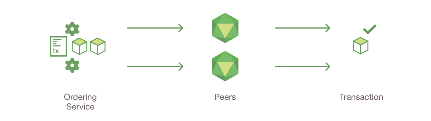Fabric 交易流程与通讯关系_fabric如何实现链间通信 interoperation-CSDN博客