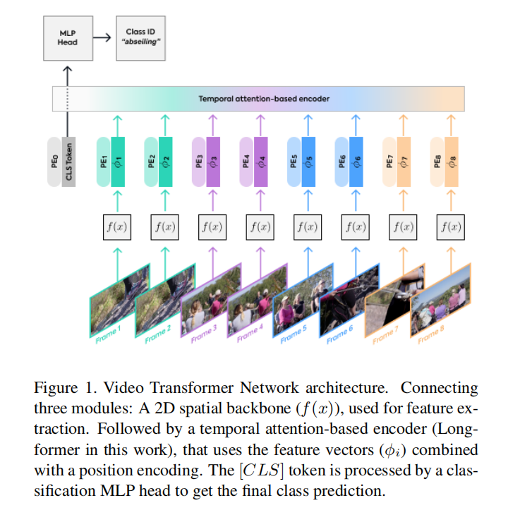 [Video Transformer] VTN: Video Transformer Network - Programmer Sought