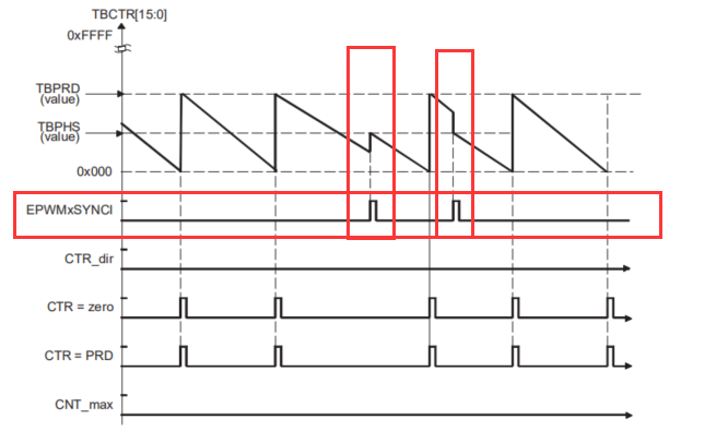 TMS320F280049 EPWM子模块介绍 阅读记录1_280049 pwm-CSDN博客