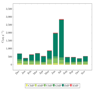 Tikz作图教程：使用 pgfplots 宏包作堆叠图（stacked bar chart）-CSDN博客