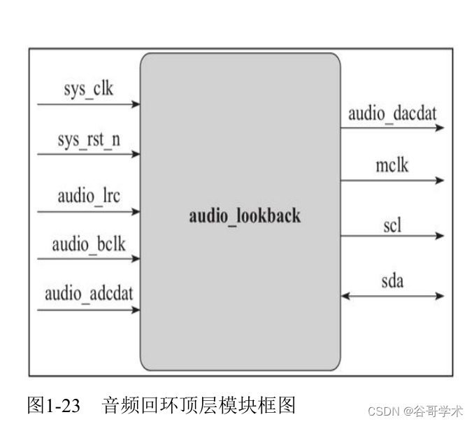 FPGA Verilog进阶开发教程：WM8978音频回环实验_wm8988 回环-CSDN博客