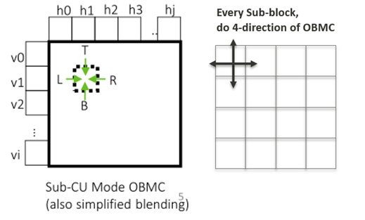 ECM技术学习：重叠块运动补偿（Overlapped Block Motion Compensation）_obmc-CSDN博客