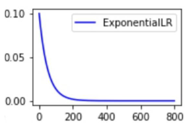 深度学习训练之学习率LR系统总结_multisteplr-CSDN博客
