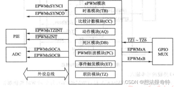 DSP28335学习记录（三）——ePWM_epwm中断-CSDN博客