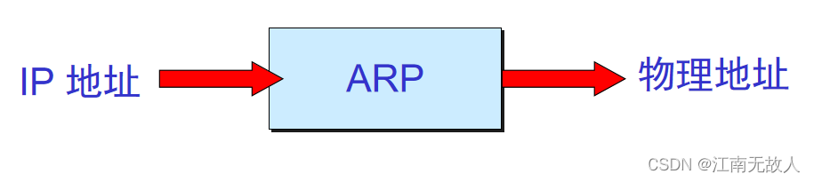 ARP协议_arp帧格式-CSDN博客