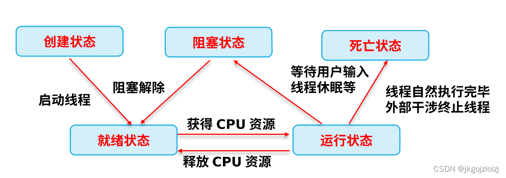 Java——多线程java多线程编写 Csdn博客