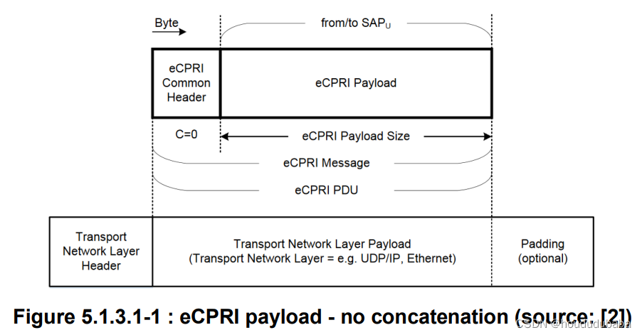 ORAN传输封装类型_oran协议_hoududubaba的博客-CSDN博客