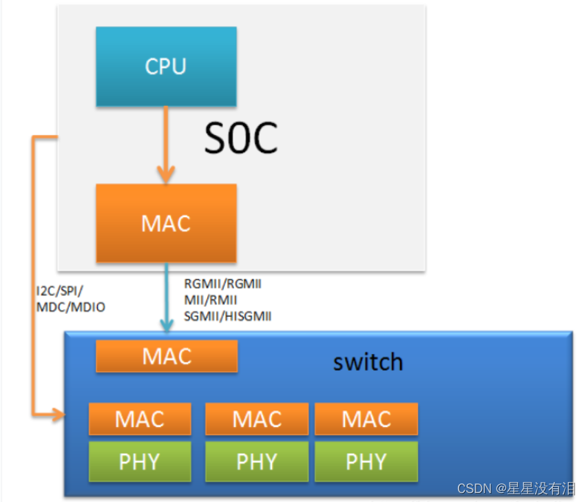 ARM与交换芯片mac_to_mac固定模式总结_mac to mac-CSDN博客