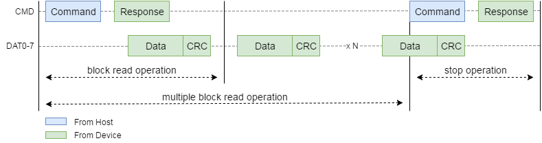 SD/eMMC调试和性能优化_emmc 性能优化-CSDN博客