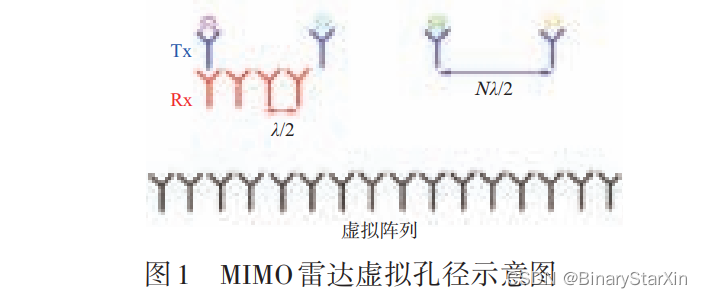 2、集中式MIMO雷达研究进展：正交波形设计与信号处理_rias雷达-CSDN博客