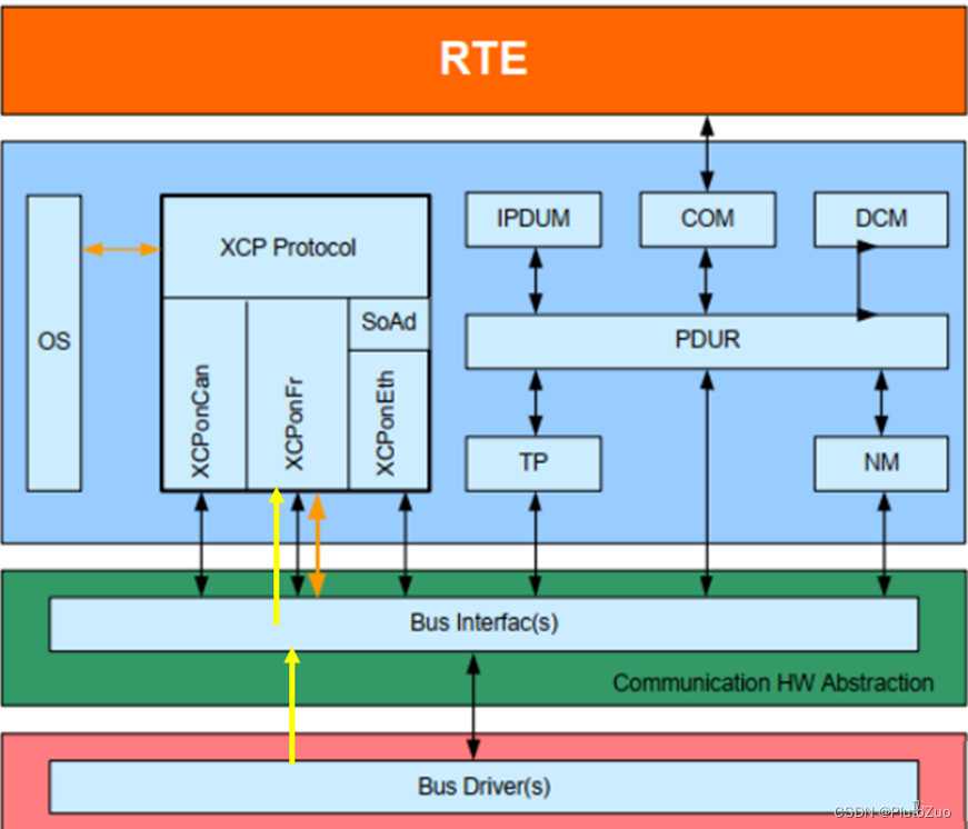 《AUTOSAR谱系分解(ETAS工具链)》之COM通讯数据流_etas路径-CSDN博客