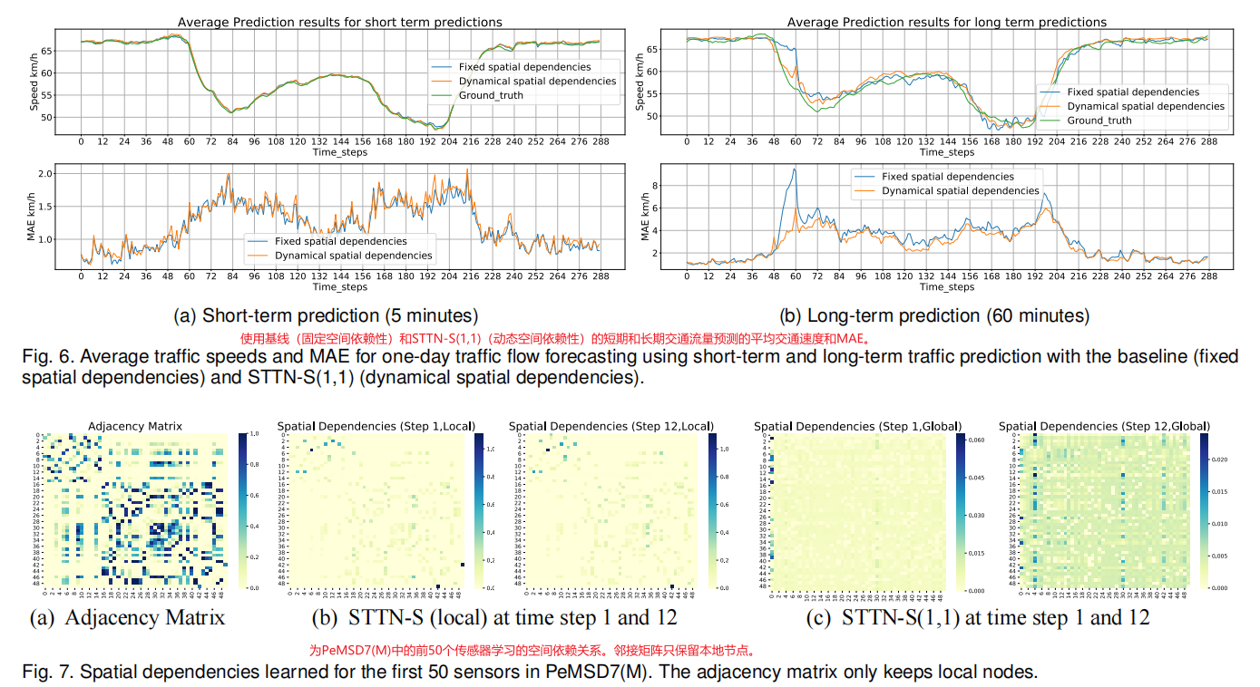 【论文分享】Spatial-Temporal Transformer Networks for Traffic Flow Forecasting-CSDN博客