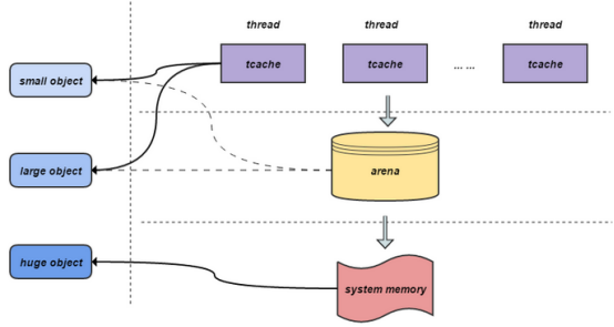 C++性能优化（十） —— JeMalloc_jemalloc使用教程-CSDN博客