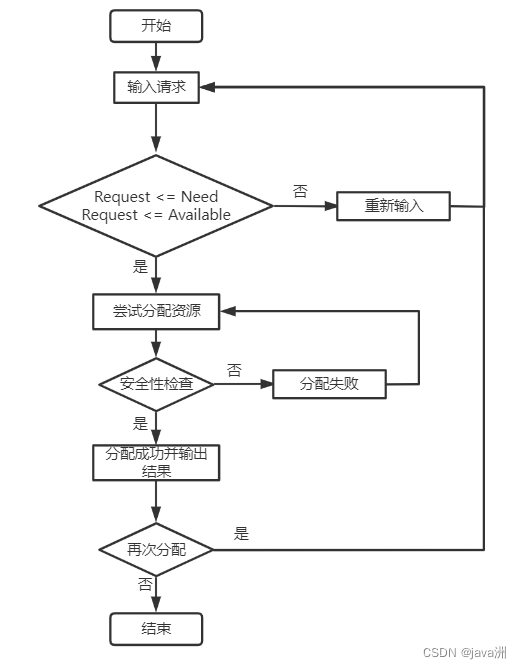 操作系统课设 银行家算法有输出界面能够从录入界面模拟进程又提出新的申请根据银行家算法判断请求是 Csdn博客