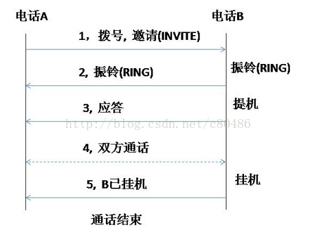 国标28181：从打电话的过程，理解SIP协议_sip协议端口-CSDN博客