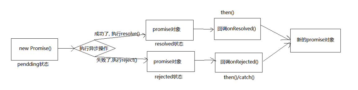 Promise学习（一）：Promise的理解与简单使用_promise -CSDN博客