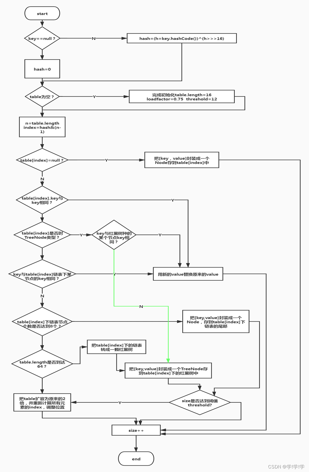 第二篇 Java基础篇 Csdn博客