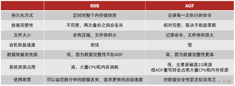 Redis持久化方式rdb和aofrdb和aof的全称 Csdn博客