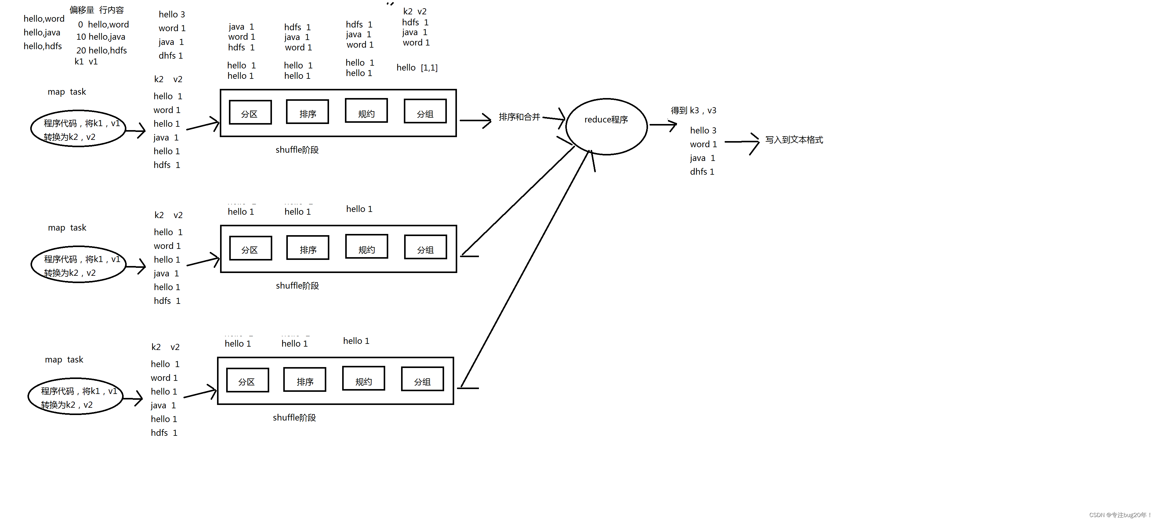 大数据技术hadoop之分布式计算框架mapreduce Csdn博客 