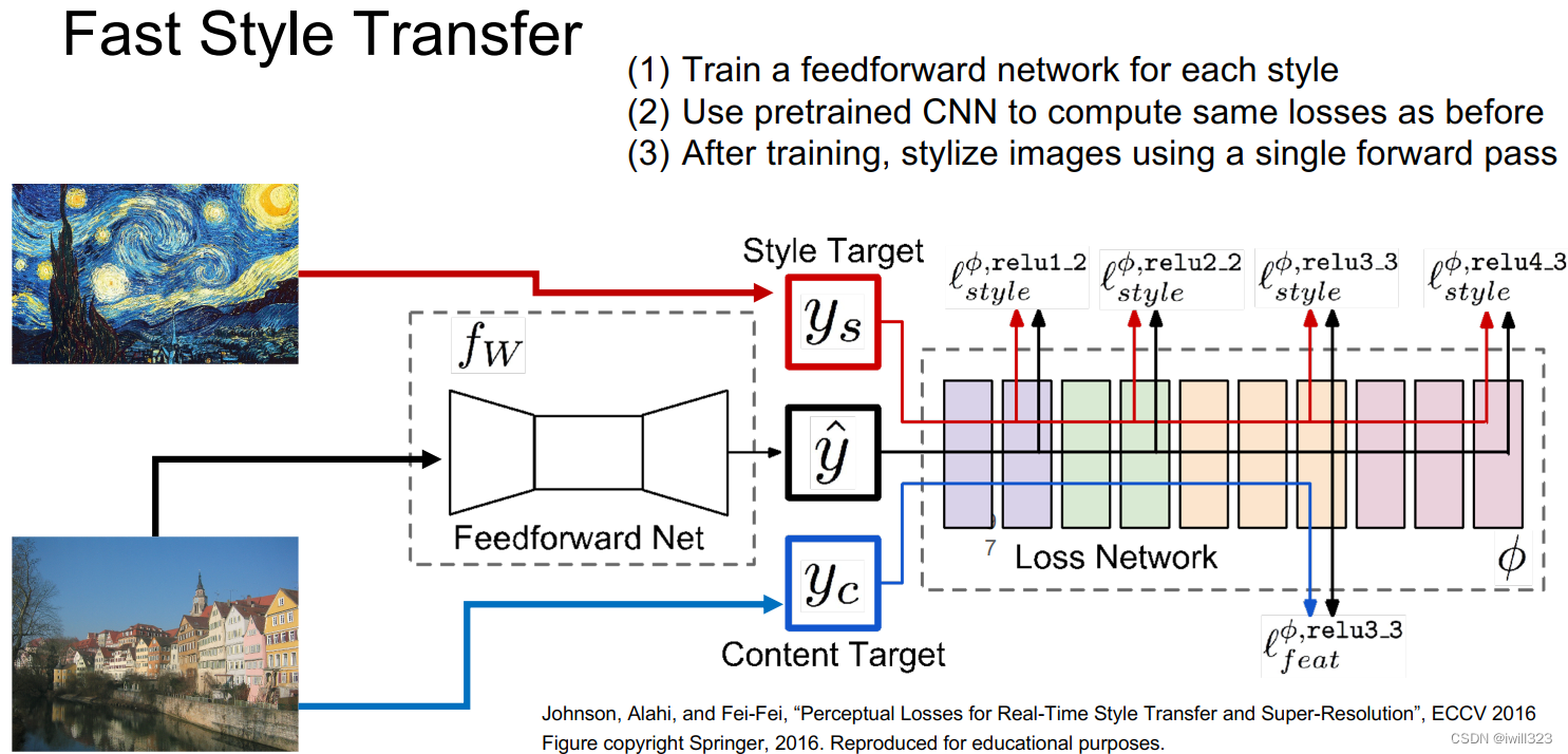 CS231n 2022PPT笔记- 神经网络可视化（下）神经风格迁移_feature inversion-CSDN博客