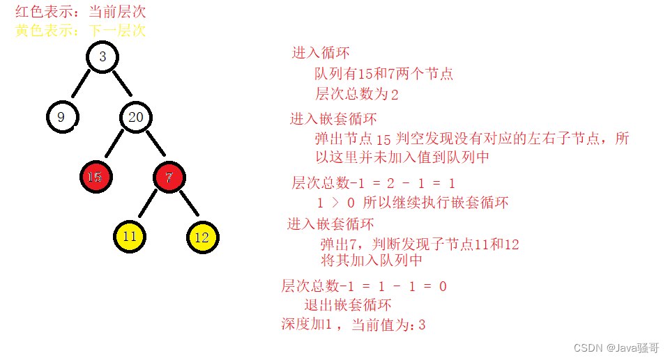 算法22： 二叉树的最大深度编写一个函数实现一个给定的二叉树返回树的最大深度 Csdn博客