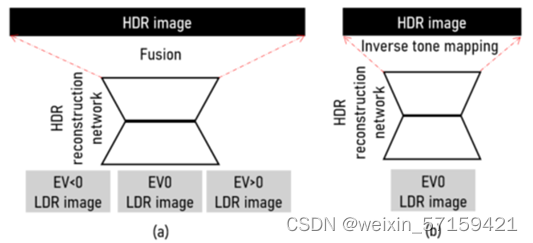 HDR论文总结_hdr image reconstruction from a single exposure us-CSDN博客