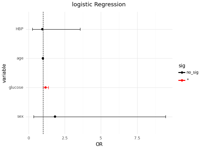 Python自动进行logistic回归并绘制关于or的森林图 Python 森林图 Csdn博客