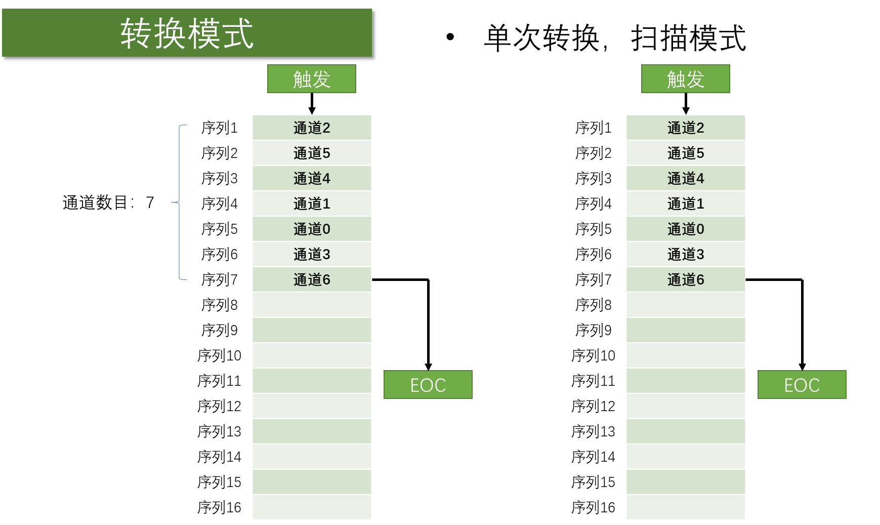 Stm 32:adc模数转换器—adc单通道转换adc多通道转换stm32 Adc多通道 Csdn博客
