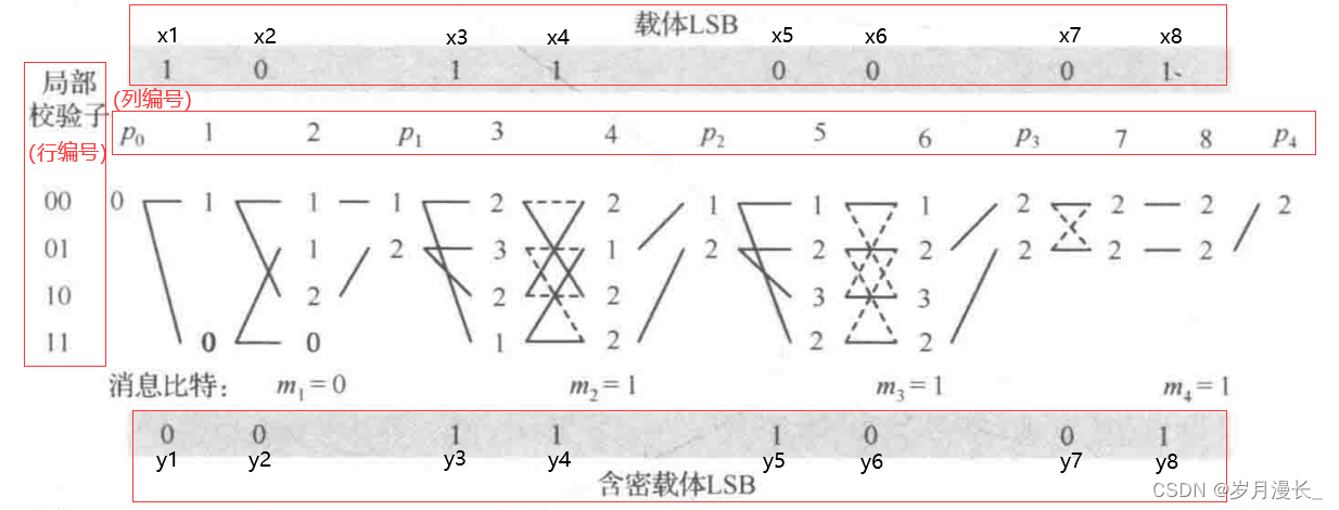 【学习笔记】STC校验子格编码 syndrome-trellis code_stc(syndrome-trellis codes)—编码-CSDN博客