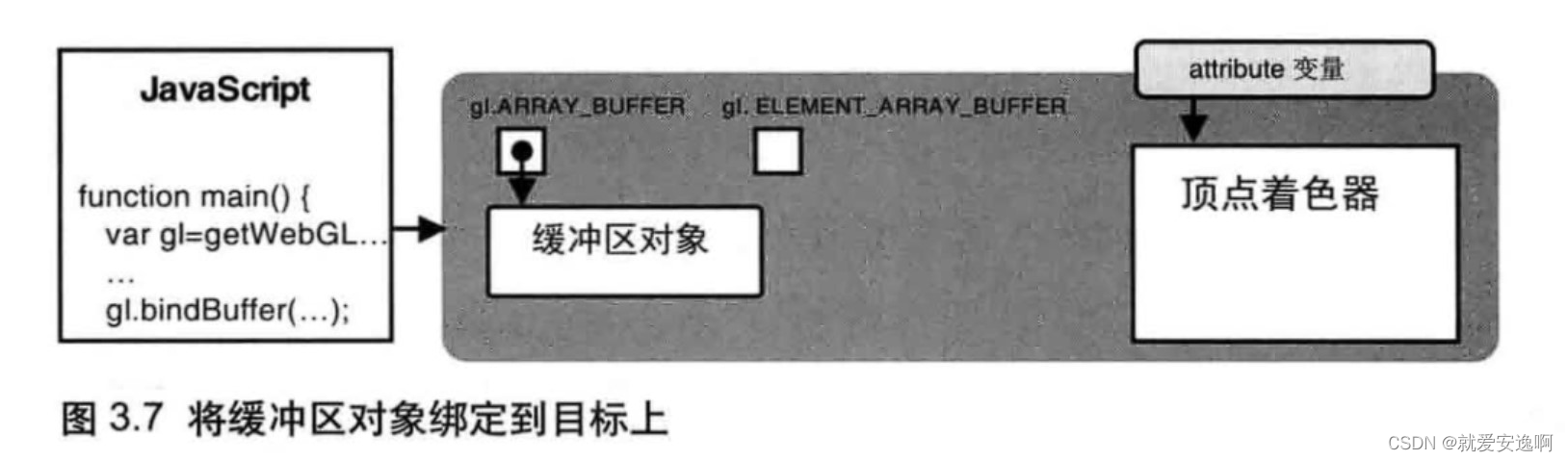 【WebGL与Graphics的学习之路02】缓冲区与三角形_webgl 缓冲区-CSDN博客