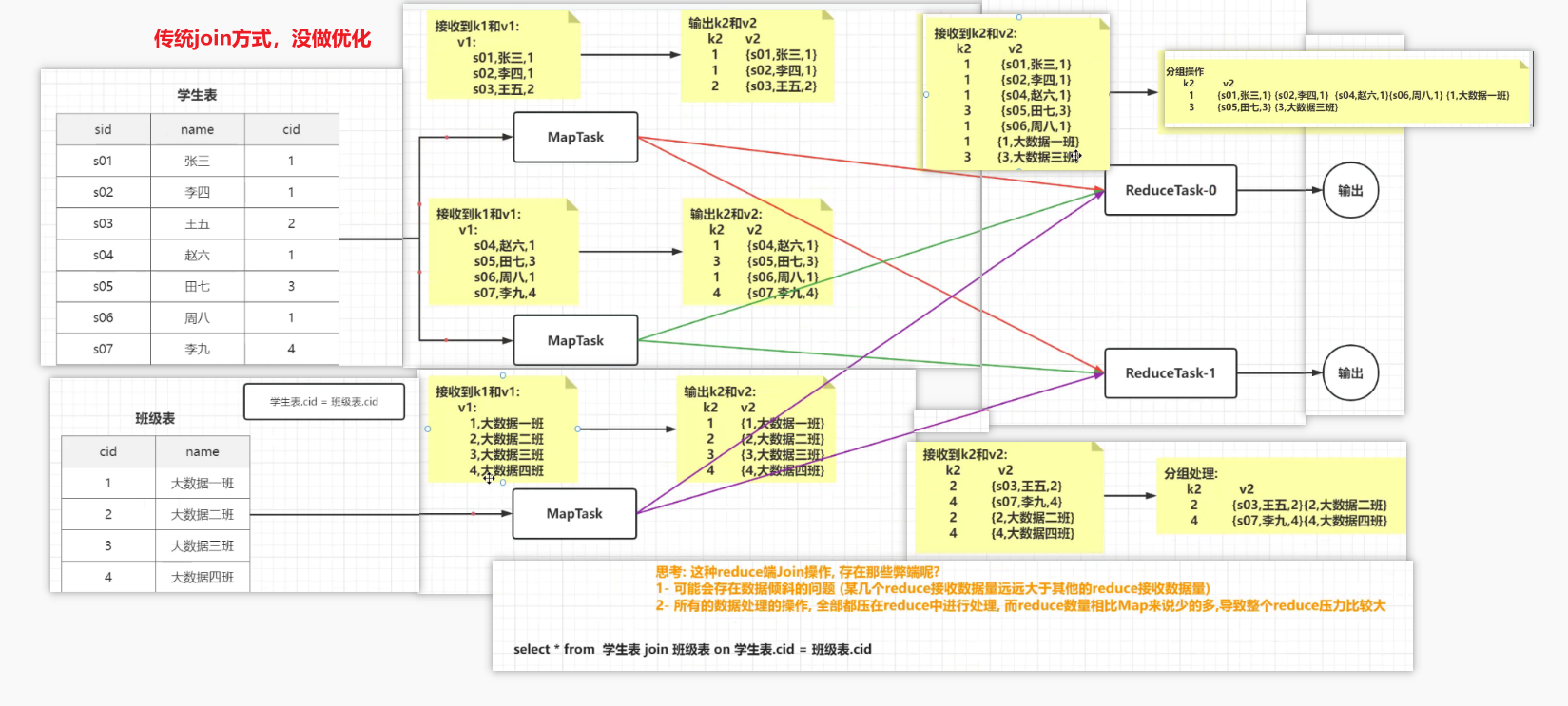数据倾斜的问题map Join、bucket Join Csdn博客