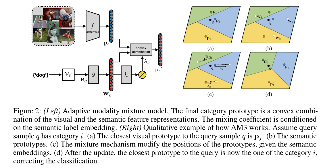 【阅读笔记】Adaptive Cross-Modal Few-shot Learning_跨模态小样本-CSDN博客