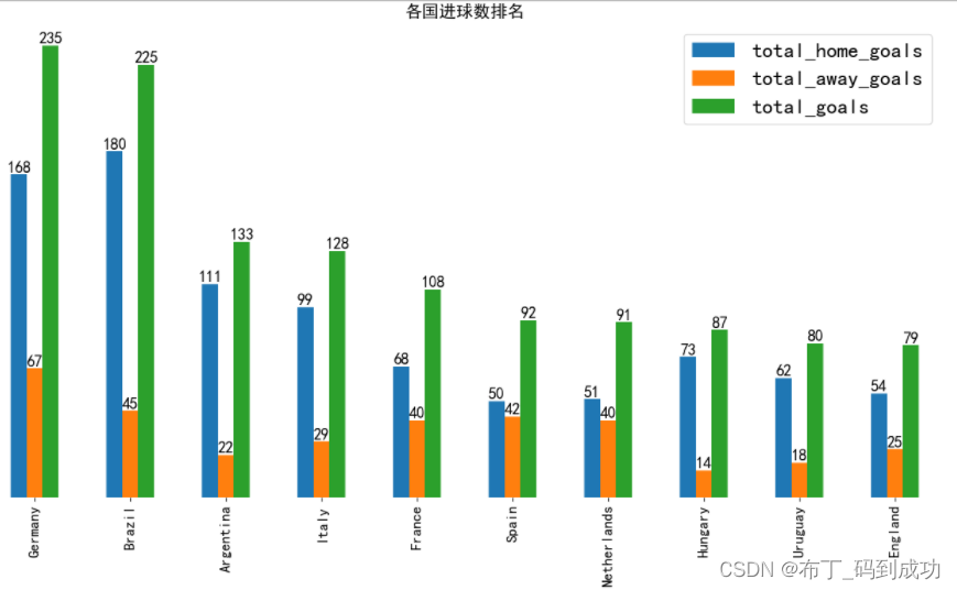 数据分析实例5 使用python Pandas对历届世界杯数据进行数据分析并用matplotlib绘图，干货满满，赶紧收藏学习起来！python之历年世界杯数据分析 Csdn博客 4499