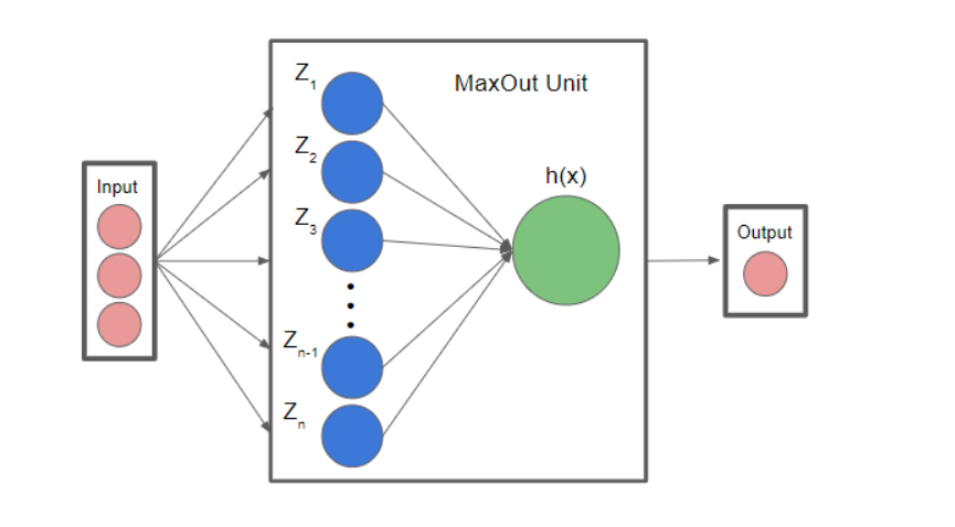图解maxout-带参数的激活函数_maxout单元-CSDN博客