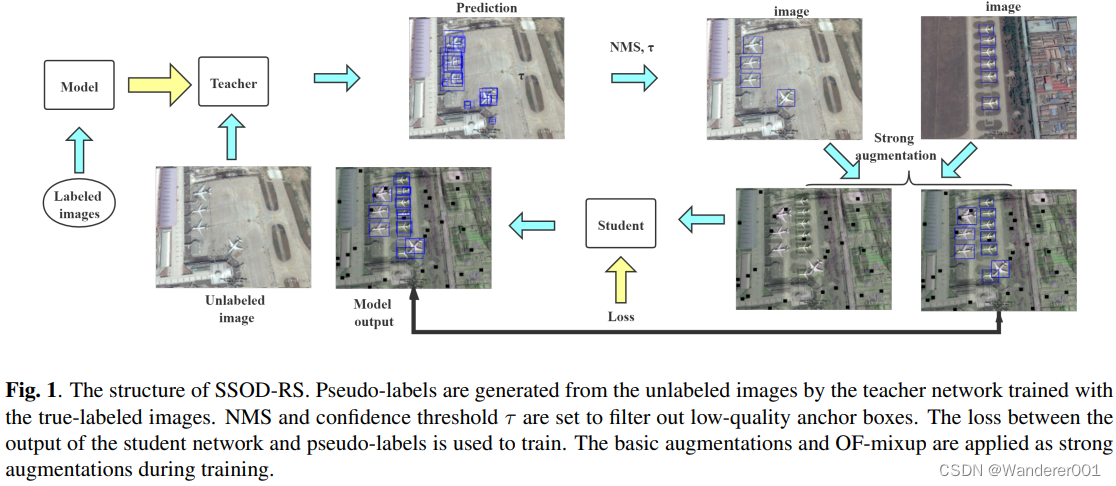 SEMI-SUPERVISED OBJECT DETECTION FRAMEWORK WITH OBJECT FIRST MIXUPFOR REMOTE SENSING IMAGES_semi ...