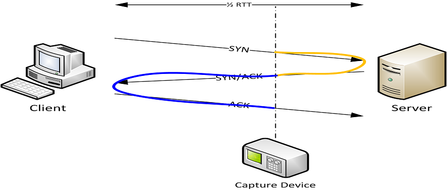TCP中RTT时延的理解_tcp/ip_solihawk-GitCode 开源社区
