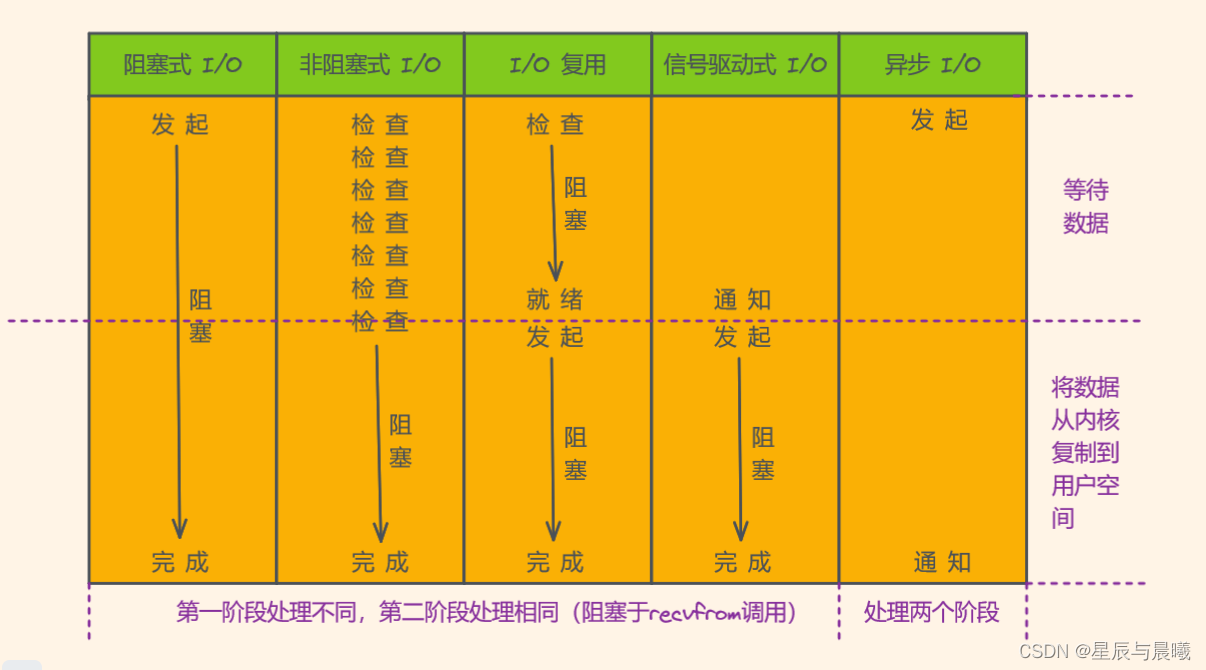 操作系统的中的 Io操作系统io Csdn博客 