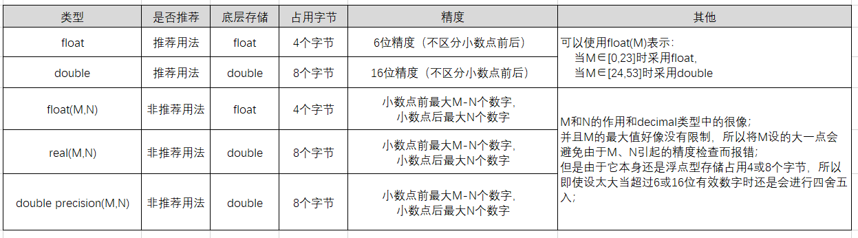 Mysql：列类型之float、doublemysql Float Csdn博客 